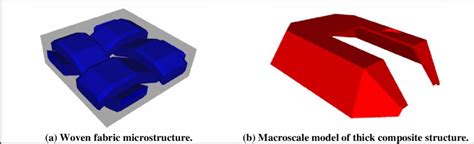 Visual Example Of Micro And Macroscale Msstress Models Download