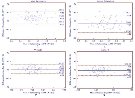 Bland Altman Plots Demonstrating Agreement In The Assessment Of Mean Download Scientific