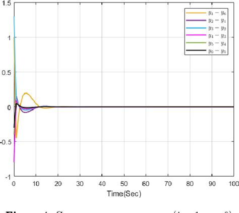 Figure 1 From Adaptive Cooperative Secure Control Of Networked Multiple Unmanned Systems Under
