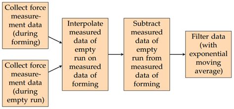 Robotics Free Full Text Virtual Sensor Based Geometry Prediction Of
