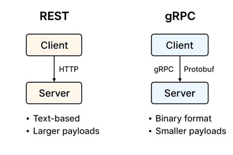 Exploring Grpc And Protobuf For Faster Microservices Armaan Khan