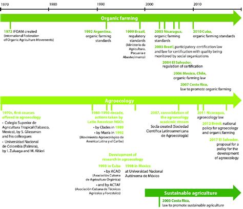 1 The Dynamics Of The Emergence And Institutionalization Of Different Download Scientific