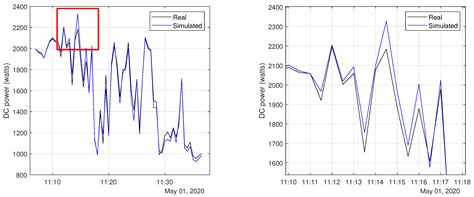 A Monitoring System For Online Fault Detection And Classification In Photovoltaic Plants At