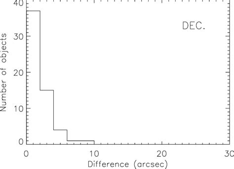 Angular Separation In Right Ascension Upper Panel And Declination Download Scientific Diagram
