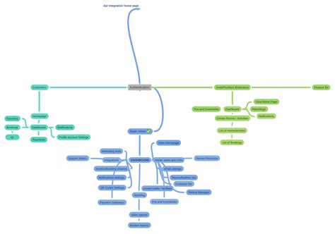 Authentication Coggle Diagram