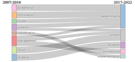 Thematic Evolution Of Authors Keywords Download Scientific Diagram