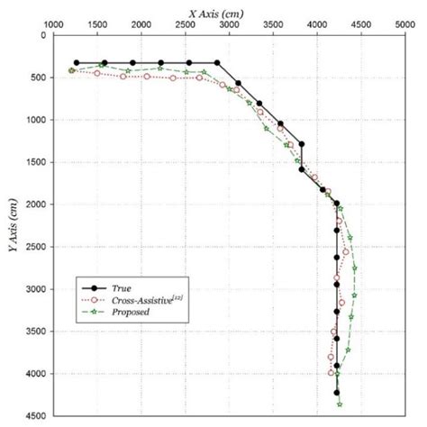 Sensors Free Full Text An Indoor Continuous Positioning Algorithm