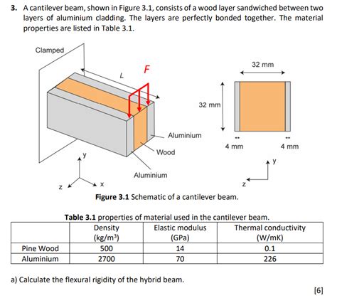3 A Cantilever Beam Shown In Figure 3 1 Consists