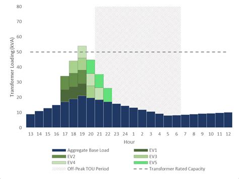 Evs And The Grid Working Together A Holistic Optimization Approach