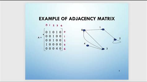6 graphs and trees algorithms programming adjacency matrix