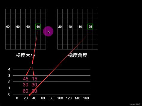 【毛笔书体检测与识别 实战：毛笔书体识别（hogsvm）】python计算机视觉0基础到进阶毛笔字识别代码 Csdn博客