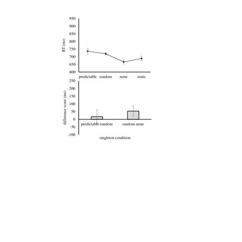 Experiment 3 Data Top Panel Response Times By Singleton Condition