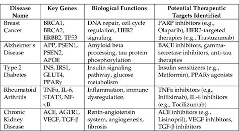 Table From Network Based Approaches In Bioinformatics And Cheminformatics Leveraging IT For