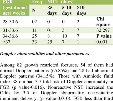 Gestational Age And Neonatal Morbidity In Fgr Download Scientific Diagram