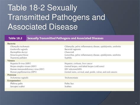 Ppt Sexually Transmitted Diseases Powerpoint Presentation Free