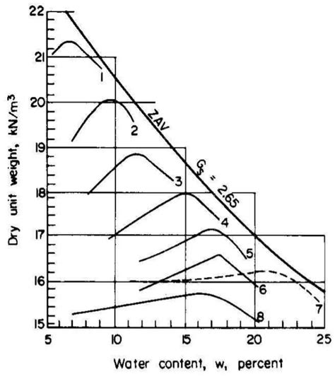 Solved The Attached Are Project Compaction Curves The Chegg Com