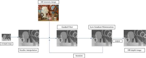 Framework Of Our Upsampling Method Download Scientific Diagram