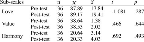 T Test Results Of Astp Pre Test And Post Test Mean Scores Of The