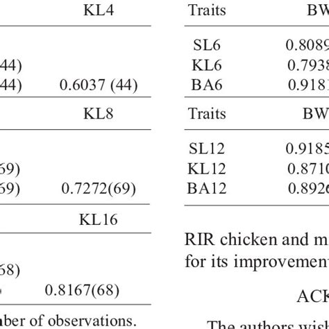 Least Squares Means±standard Errors Of Various Body Conformation Traits