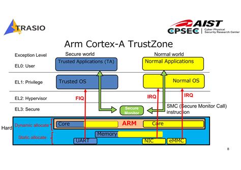 Tee Trusted Execution Environmentは第二の仮想化技術になるか？ Pdf Computing Technology And Computing