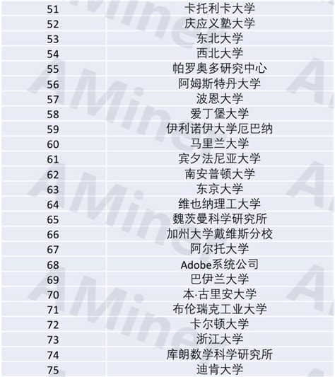 ai领域全球最具影响力机构top100排名，中国哪六所机构上榜了？ 雷峰网
