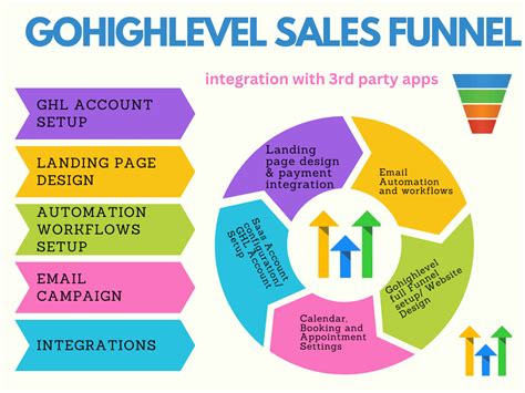 High Level Sales Funnel Setup Ghl Landing Page Gohighlevel Website Upwork