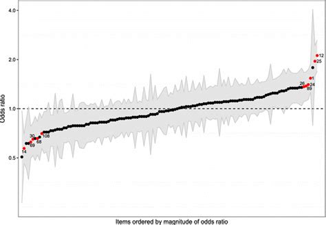 Results Of The Ordinal Regression Analyses For Each Of The 134 Items