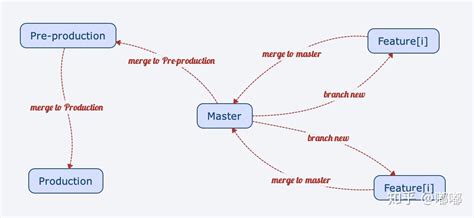 Git Flow Github Flow Gitlab Flow 抽象模型 知乎