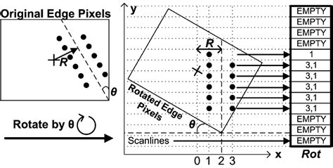 Fast Symmetry Detection Edge Pixels Bullet Are Rotated By θ About Download Scientific