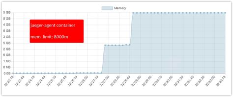 Jaeger Agent Reproducible Memory Leak In 1210 · Issue 2638
