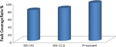 Variation Of Fault Coverage Ratio With Different Technique Download