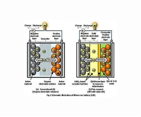 Dalian Develops 2d Pseudocapacitive Multi Electron Reaction Lithium