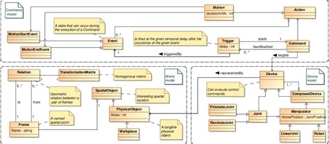 figure 1 from the robotics api an object oriented framework for