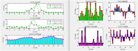 多目标水母搜索算法mojs求解微电网优化matlabmultiobjective Optimization Inspired By Behavior O Csdn博客