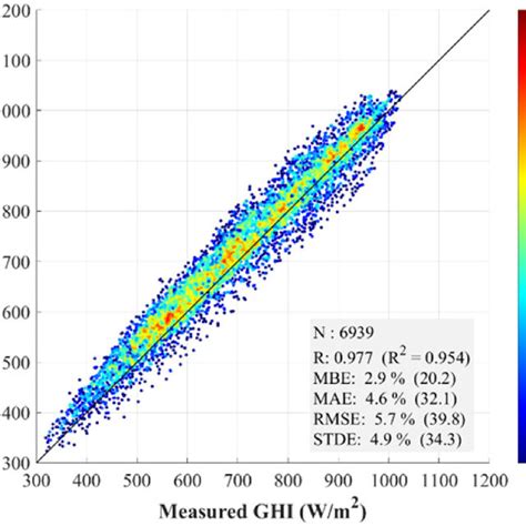 Scatter Density Plot Of Hyderabad For All Sky Conditions Download