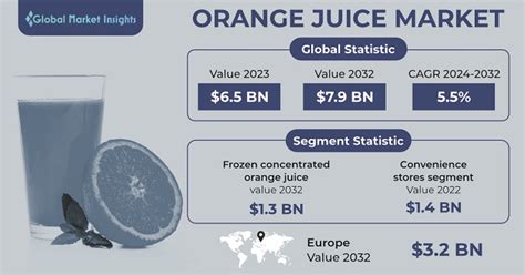 Orange Juice Market Size And Share Growth Analysis 2024 2032