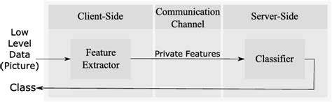 Hybrid Privacy Preserving Framework Download Scientific Diagram