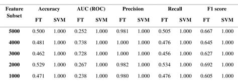 table 13 from support vector machine recursive feature elimination