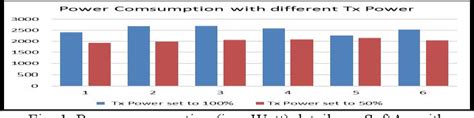 Figure 1 From Dynamic Power Saving Techniques For Mobile Hotspot Semantic Scholar