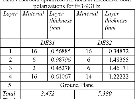 Table Vi From Design Of Broadband Radar Absorbing Materials Using Particle Swarm Optimization