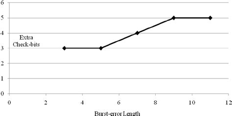Burst Error Length Vs Check Bit Overhead Download Scientific Diagram