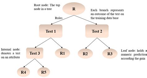Decision Tree Search Scheme Own Compilation Download Scientific Diagram
