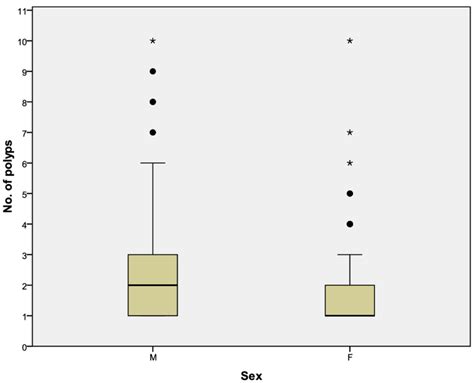 Number Of Polyps According To Sex Download Scientific Diagram