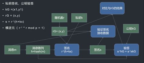 最简单的椭圆曲线算法及加解密签名验签流程 yhc166188的博客 csdn博客