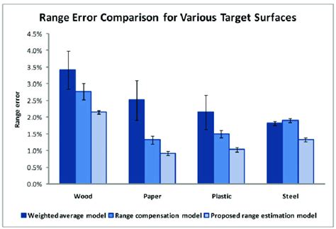 Range Error Comparison For Various Target Surfaces Calculated Based On Download Scientific