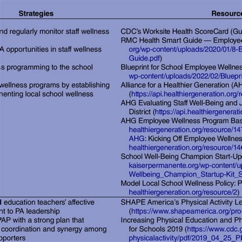 Evidence Based Strategies To Professional Practice Download Scientific Diagram