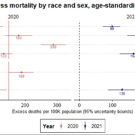 National Excess Mortality Estimates In 2020 And 2021 Stratified By A Download Scientific