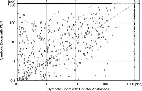 running time of symbolic boom with partial order reduction vs symbolic