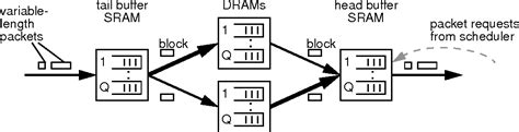 Figure 2 1 From A Novel Hybrid Memory Architecture For High Speed Packet Buffers In Network