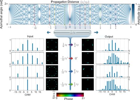 Figure 1 From Generalized Angle Orbital Angular Momentum Talbot Effect And Modulo Mode Sorting